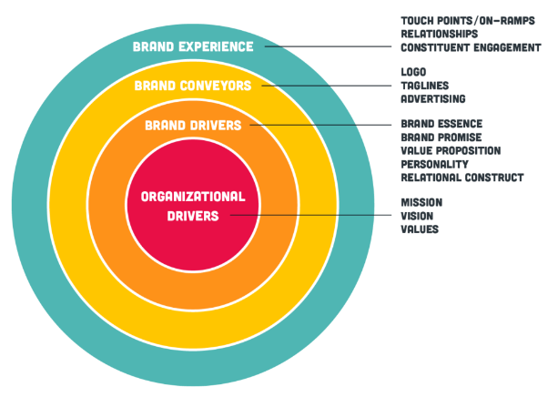An Introduction To Integrated Branding