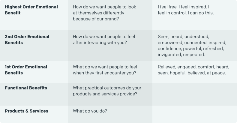 Branding Fundamentals: benefit ladder | A Brave New