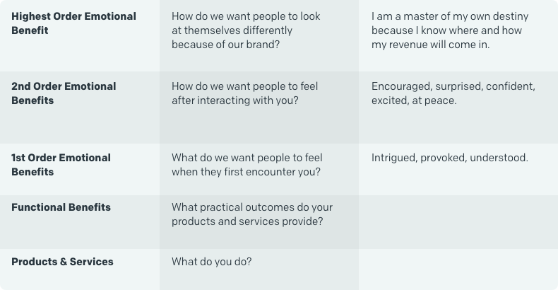 Branding Fundamentals: benefit ladder | A Brave New