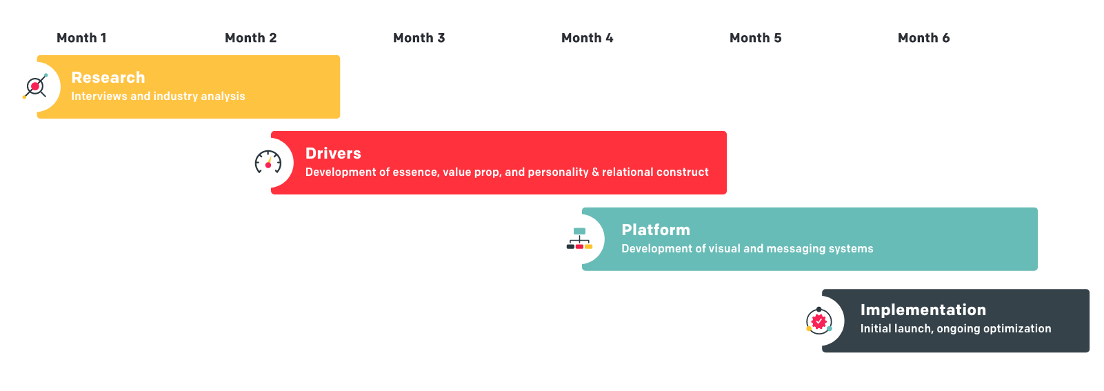 The secret to an accelerated branding process | A Brave New